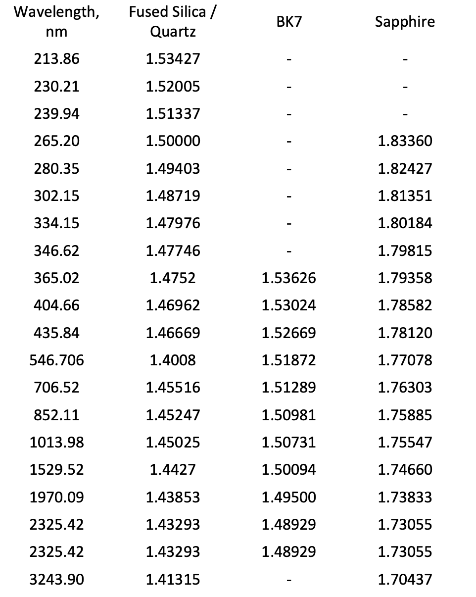 Solved The above table gives the refractive index of several | Chegg.com