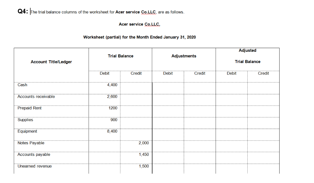 Solved Q4: The trial balance columns of the worksheet for | Chegg.com