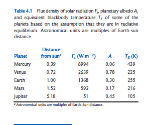 Solved 4.22 Show that the flux density of incident solar | Chegg.com