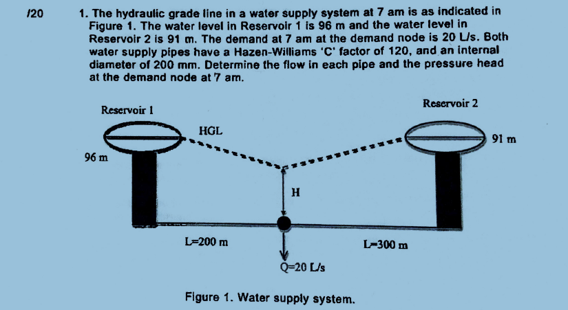 120 1. The hydraulic grade line in a water supply | Chegg.com