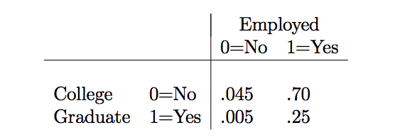Solved Problem 1: The following table gives the joint | Chegg.com