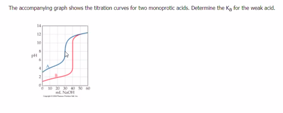 Solved The accompanying graph shows the titration curves for | Chegg.com