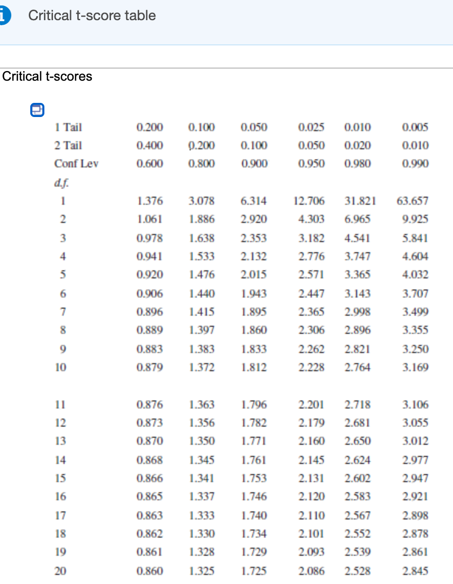 Solved 1 Critical t-score table Critical t-scores 1 Tail | Chegg.com