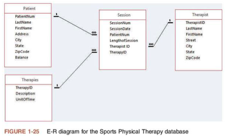 Solved Sports Physical Therapy Database: SQL Answer each of | Chegg.com