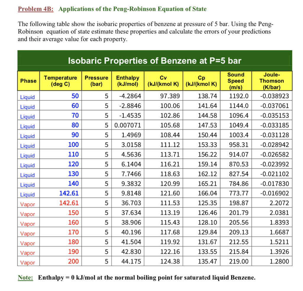 Problem 4B: Applications of the Peng-Robinson | Chegg.com