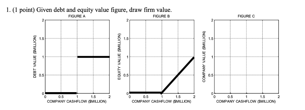 Solved 1. (1 point) Given debt and equity value figure, draw | Chegg.com