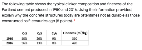 Solved The following table shows the typical clinker | Chegg.com