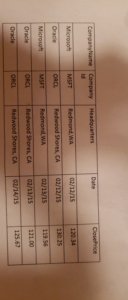 Solved Convert the following table into the Second Normal | Chegg.com