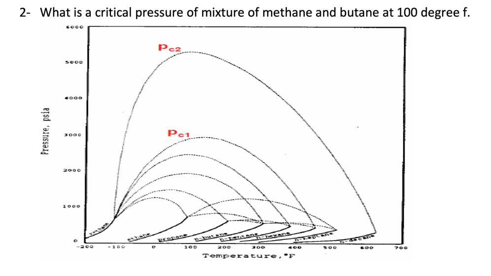Solved 2- What is a critical pressure of mixture of methane | Chegg.com