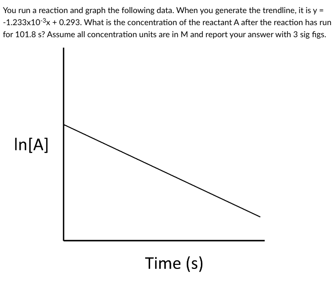 Solved You run a reaction and graph the following data. When | Chegg.com