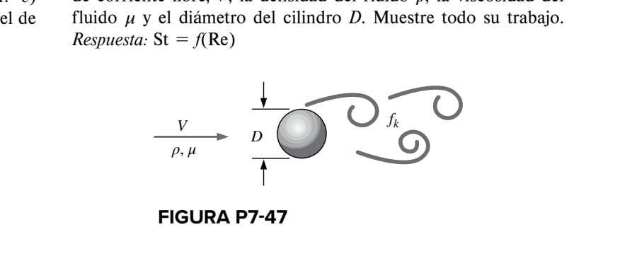 Solved I)A periodic Karman vortex sheet is formed when a | Chegg.com