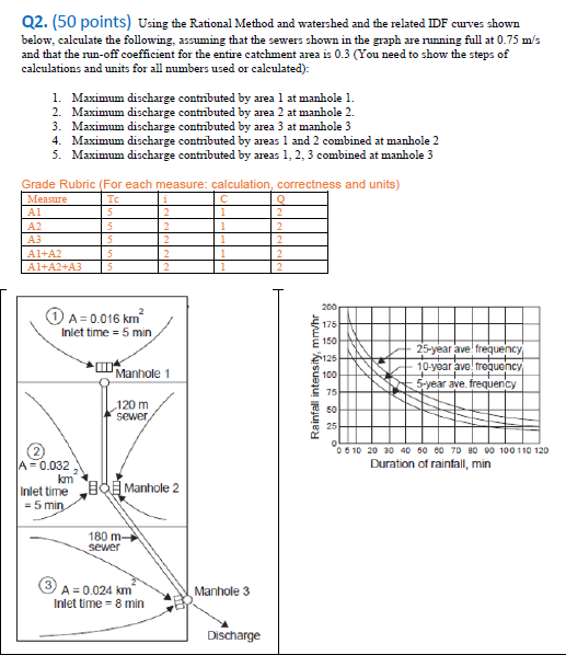 Solved Q2. (50 points) Using the Rational Method and | Chegg.com