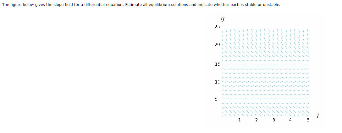 Solved The figure below gives the slope field for a | Chegg.com