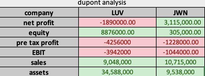 Solved the following two companies have relatively low | Chegg.com
