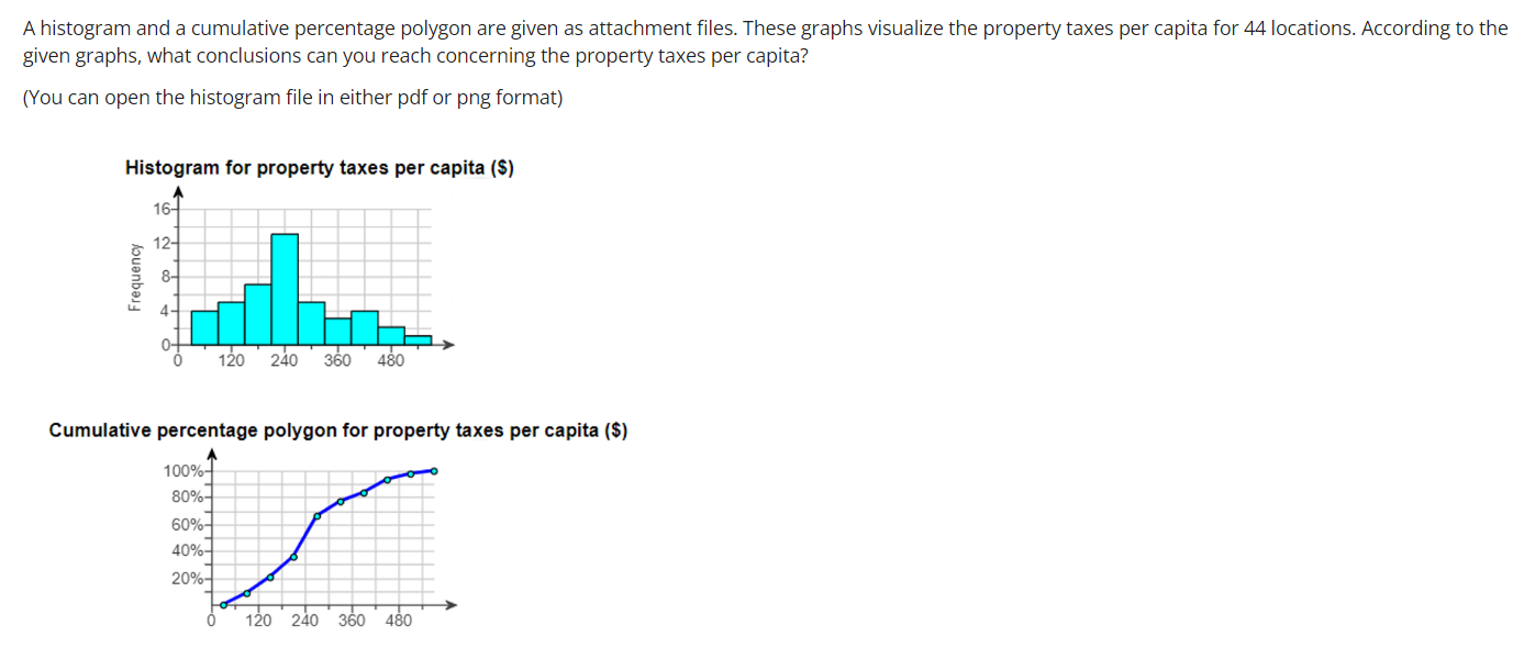 Solved A histogram and a cumulative percentage polygon are | Chegg.com
