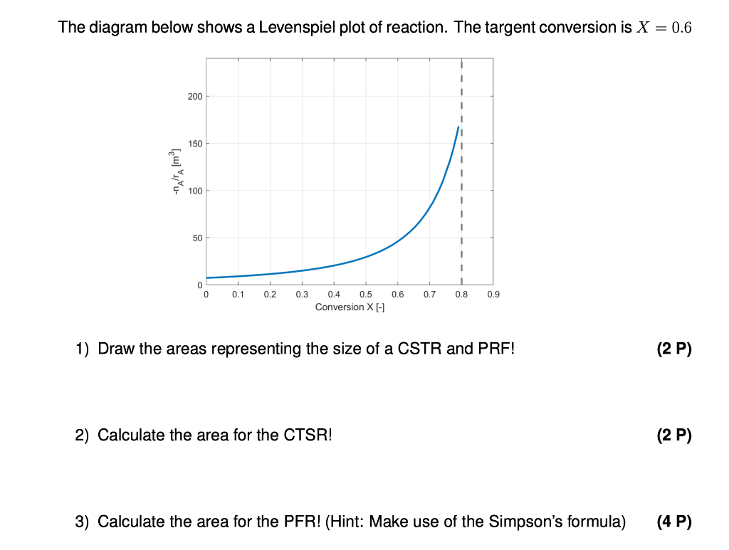 Solved The diagram below shows a Levenspiel plot of | Chegg.com