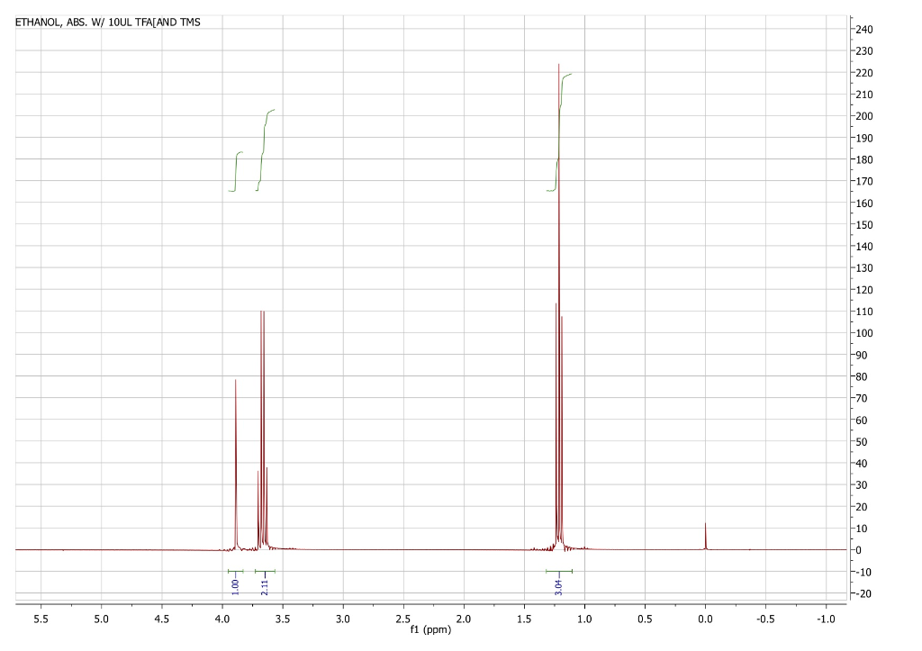 Solved Assign the spectrum for peak splitting pattern, peak | Chegg.com