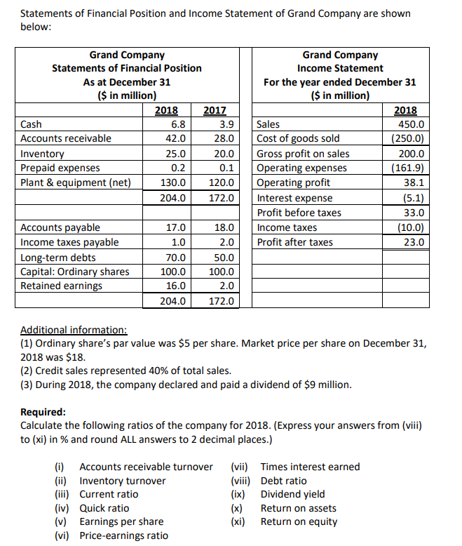 Solved Statements of Financial Position and Income Statement | Chegg.com