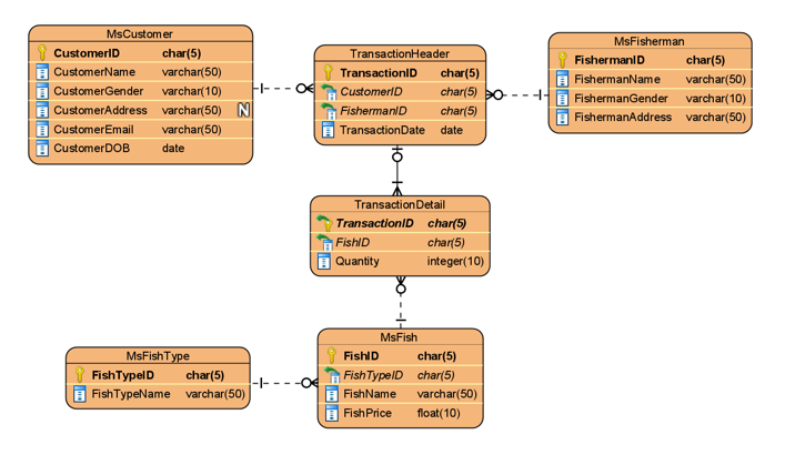 Solved what is the relationship of TransactionHeader | Chegg.com