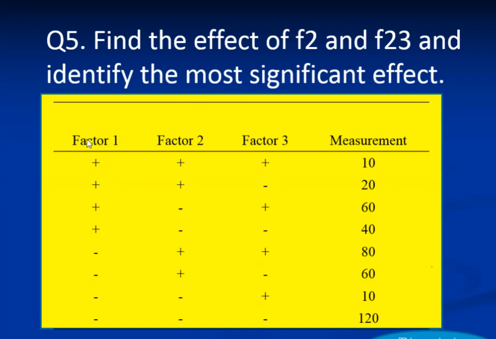 Q5. Find the effect of f2 and f23 and identify the | Chegg.com