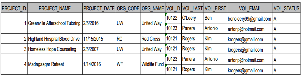 Solved Achieve 3NF with this data set. | Chegg.com