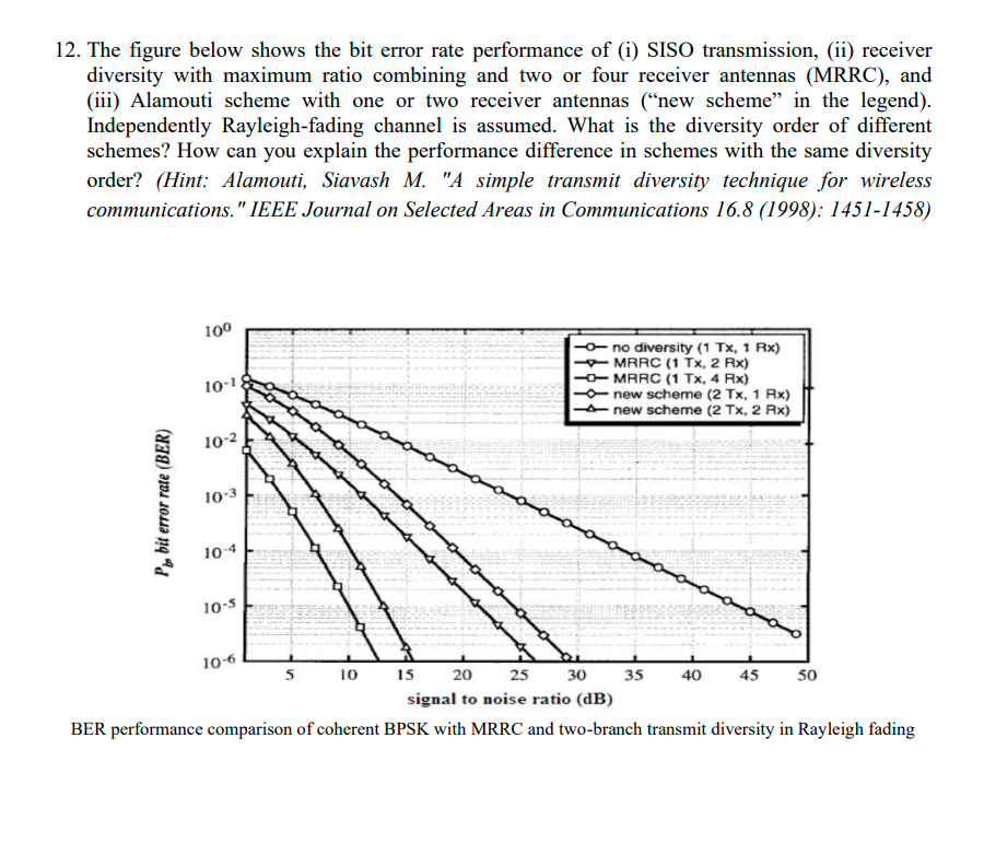 12 The Figure Below Shows The Bit Error Rate
