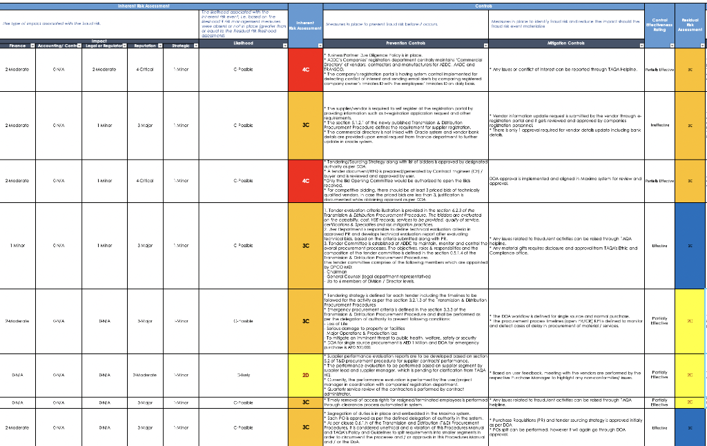 Come up with ten different fraud risk registers | Chegg.com