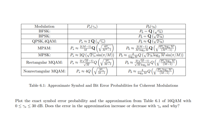 P.(7) 2(M-1) 67 Modulation BFSK: BPSK: QPSK,4QAM: | Chegg.com