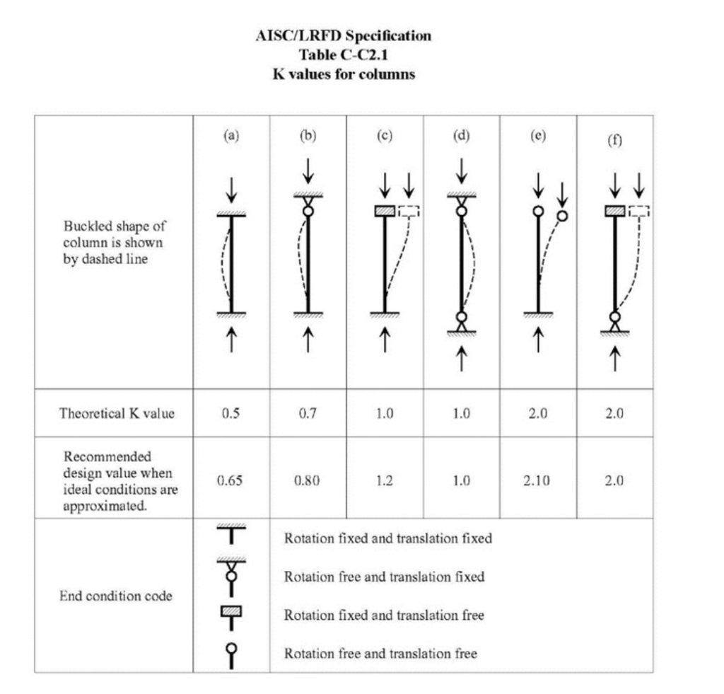 Solved Which of the following end conditions would result in | Chegg.com