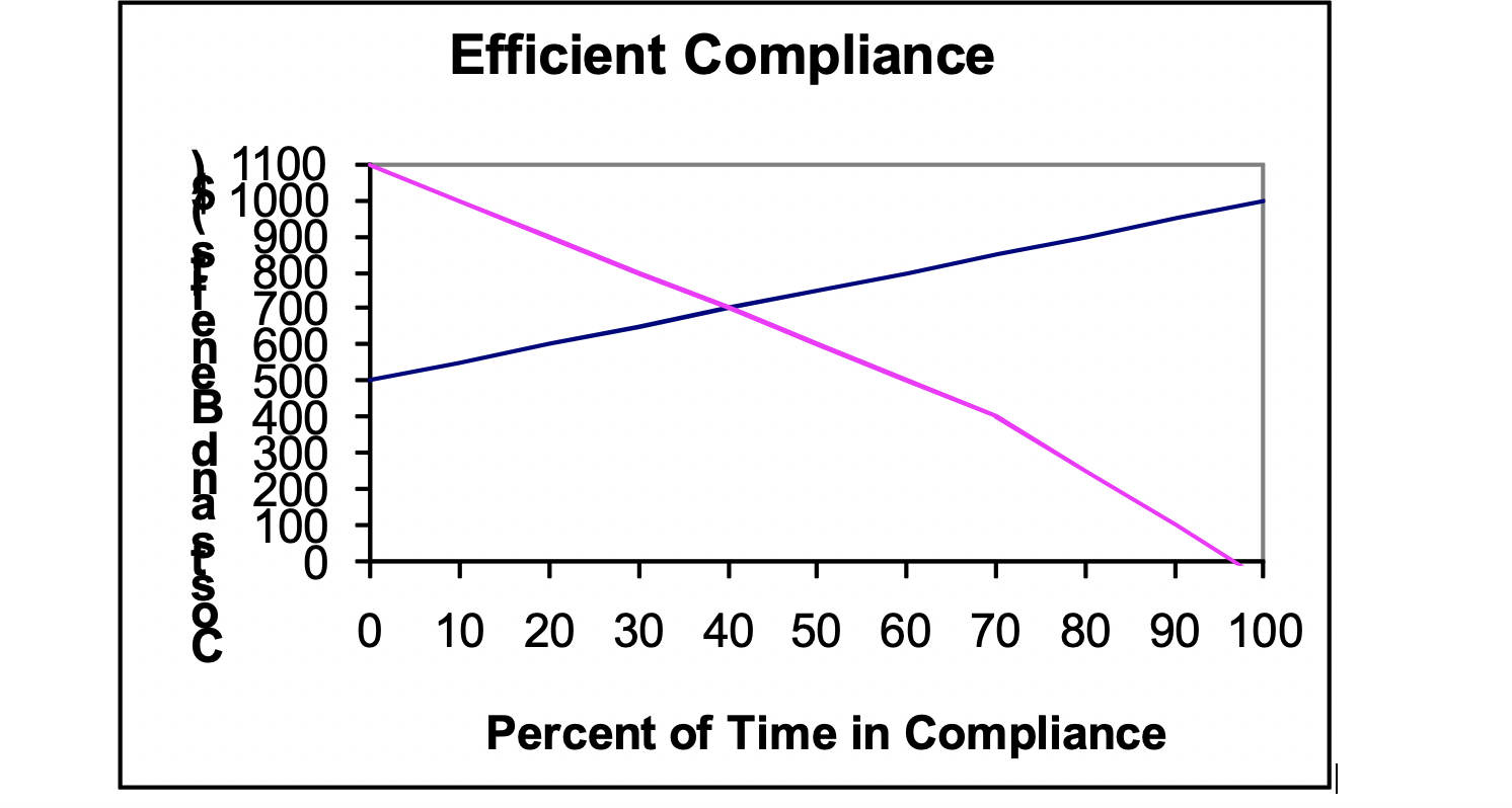 Solved 1)What is the equilibrium level of compliance (% of | Chegg.com
