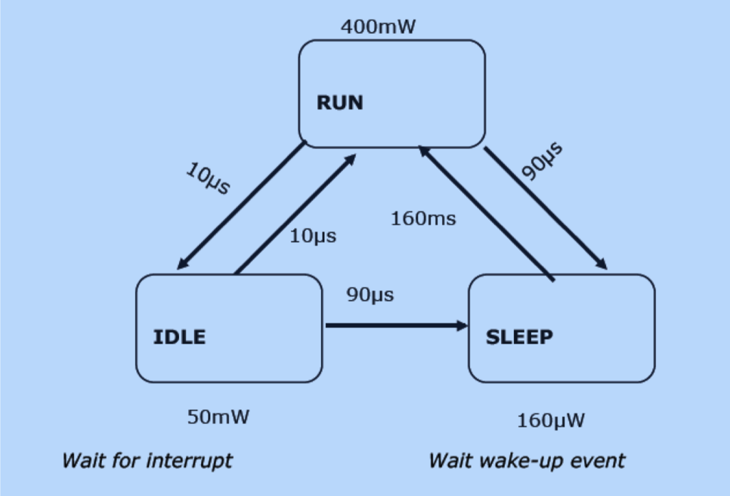 Solved The illustrated state machine below shows the energy | Chegg.com