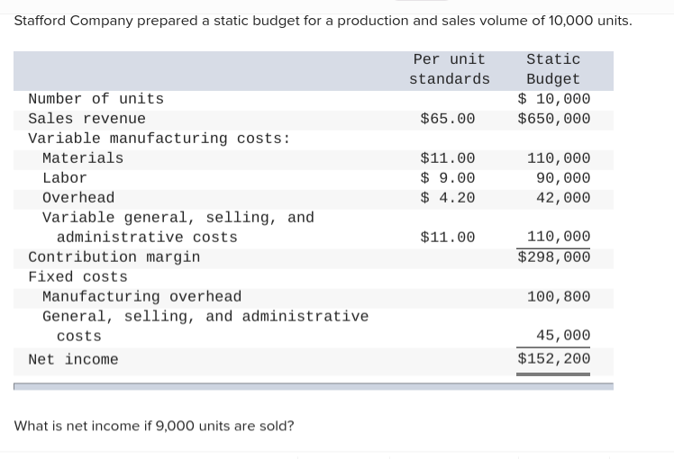 Solved Stafford Company prepared a static budget for a | Chegg.com