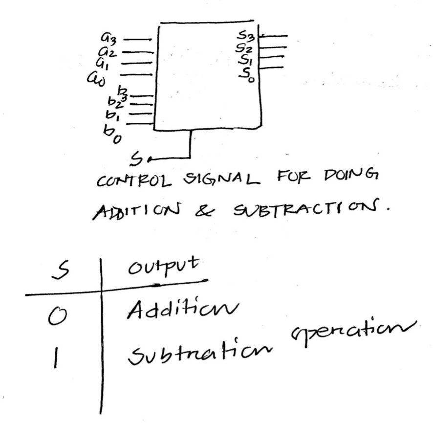 Solved Design a 4 bit adder/ subtractor circuit using 2's | Chegg.com