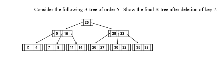 Solved Consider the following B-tree of order 5. Show the | Chegg.com
