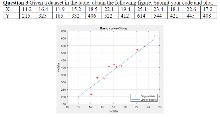 Solved Question 3 Given a dataset in the table, obtain the | Chegg.com