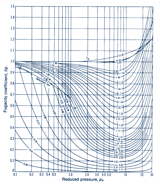 Solved Calculate the fugacity for propane (C3H8) at 30 bar | Chegg.com