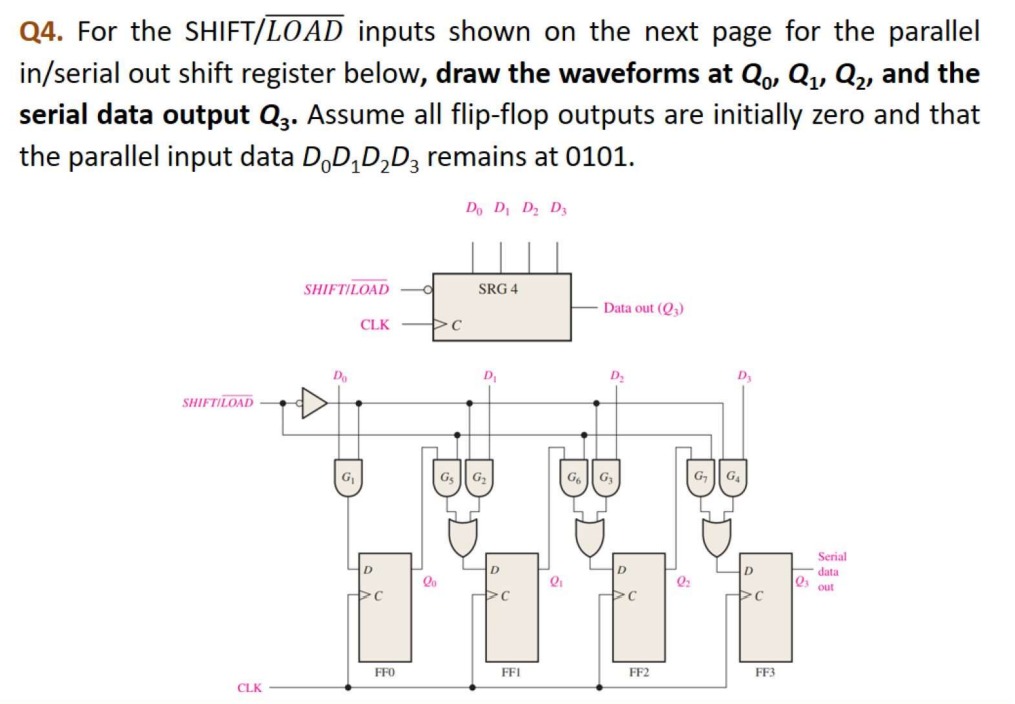 Solved Q4. For the SHIFT /LOAD inputs shown on the next page | Chegg.com