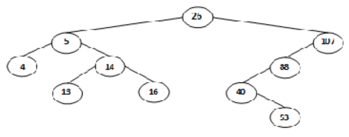 Solved List the values of the Binary Search Tree pictured | Chegg.com