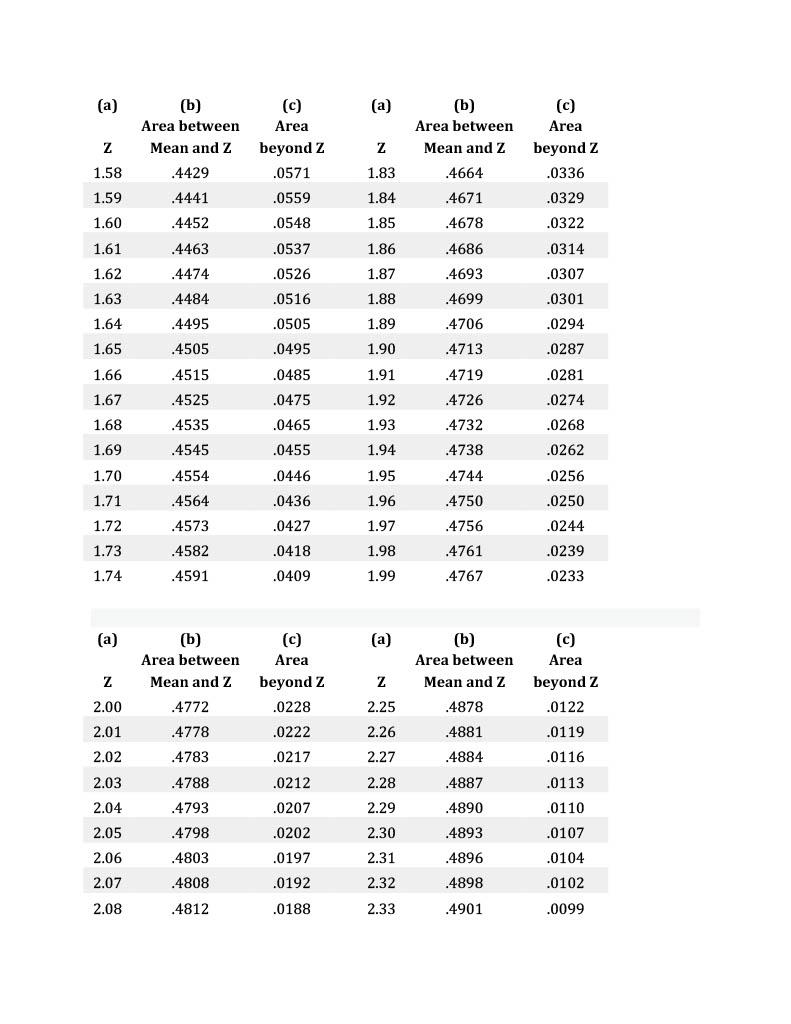 Solved 4. Using a normal curve table to identify areas | Chegg.com