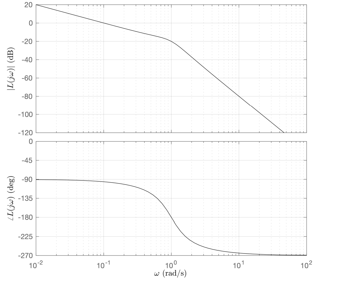 Solved The figure shows the Bode diagram of a stable loop | Chegg.com