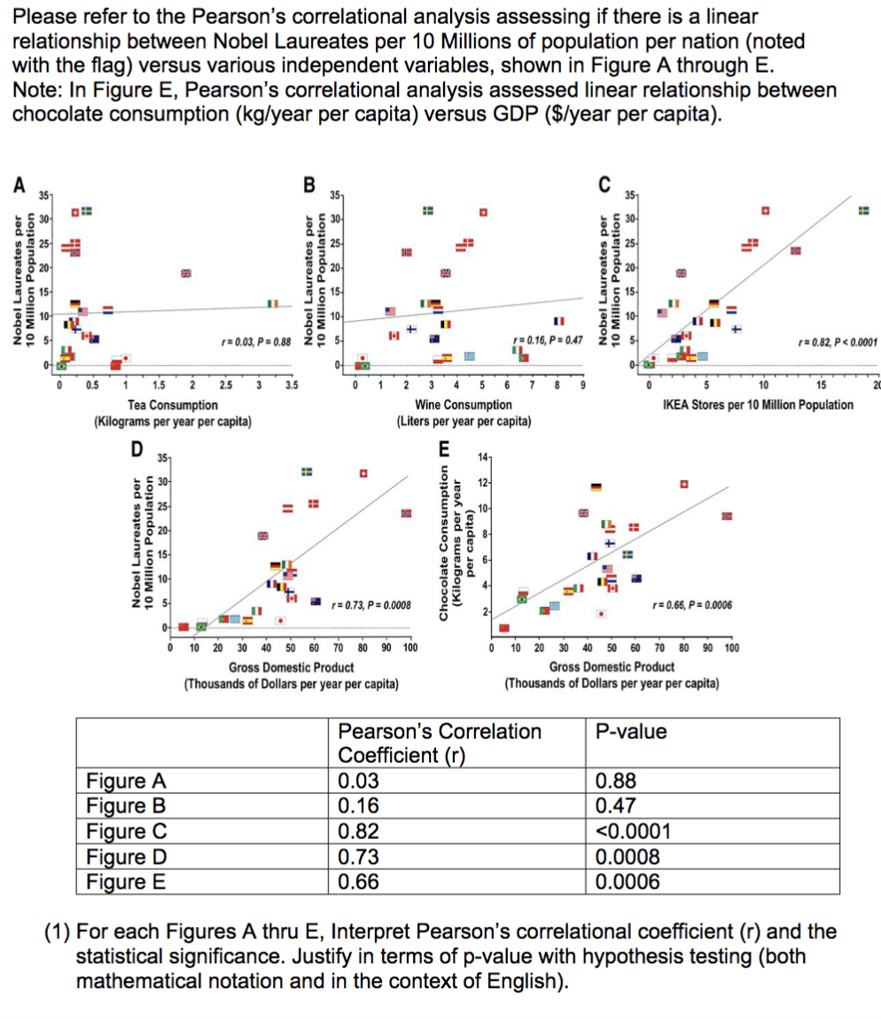 Solved Please refer to the Pearson's correlational analysis | Chegg.com