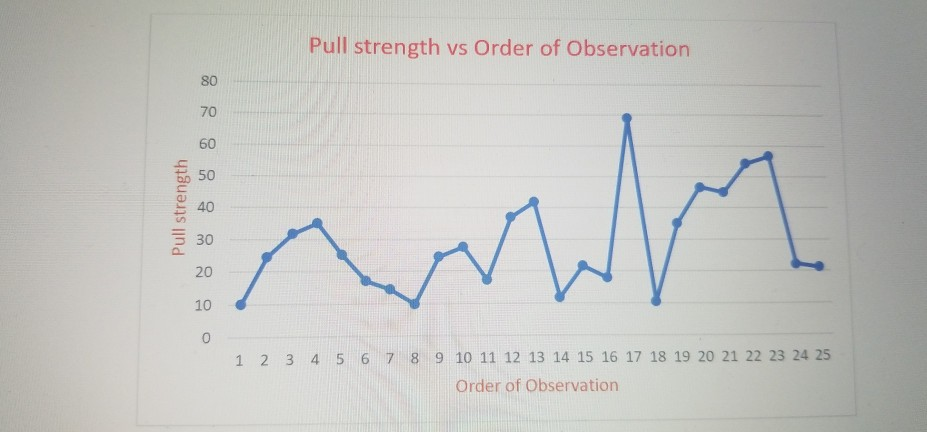Solved Pull strength vs Order of Observation Pull strength 1 | Chegg.com
