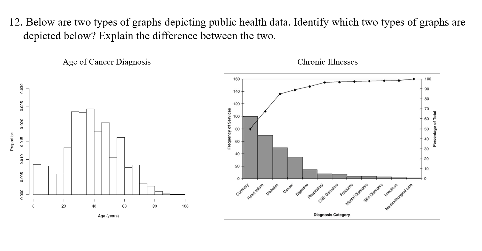 Solved 12. Below are two types of graphs depicting public | Chegg.com