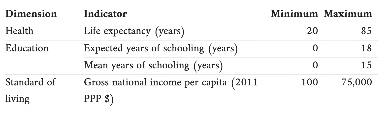 Solved Are each of this values for each dimension/ indicator | Chegg.com