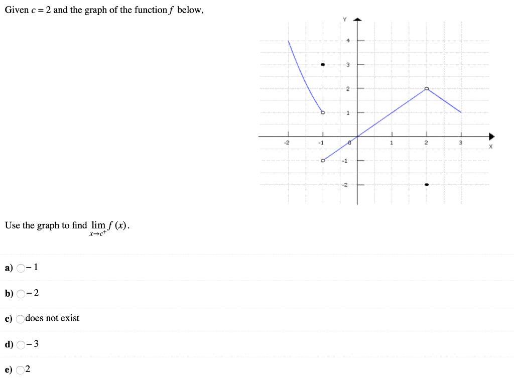 Solved Given c = 2 and the graph of the function f below, | Chegg.com