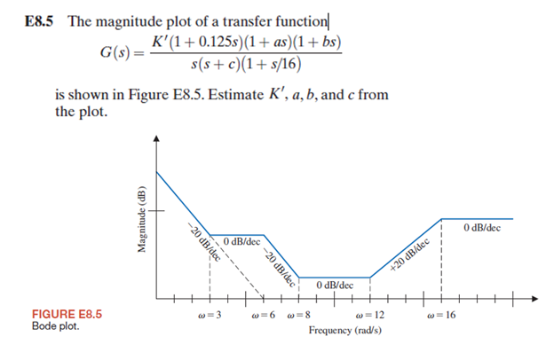 Solved E8.5 The magnitude plot of a transfer function | Chegg.com