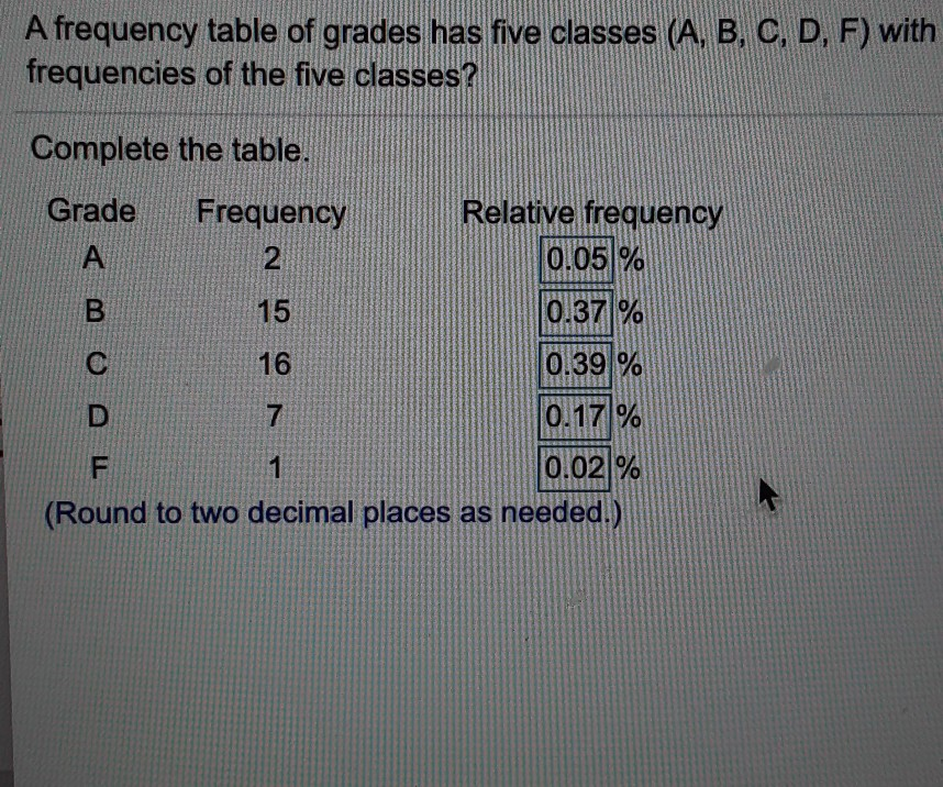 Solved A frequency table of grades has five classes (A, B, | Chegg.com