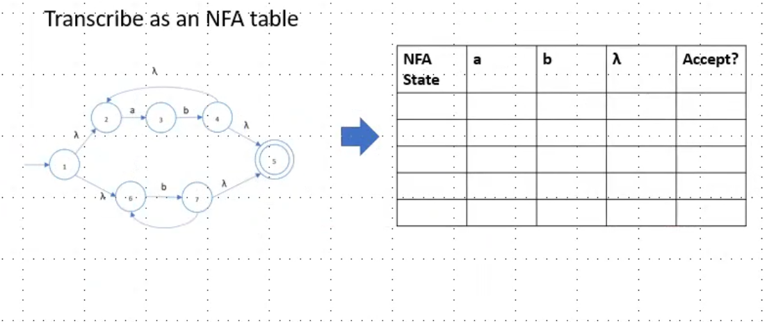 Solved Transcribe as an NFA table | Chegg.com