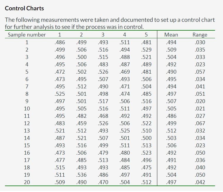 Solved What are the control limits using 3 sigma for the | Chegg.com