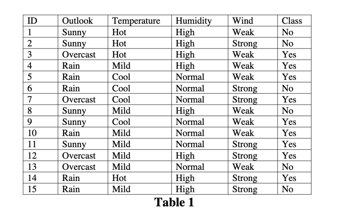 Solved Question 3 [2 pts]: In database showing in Table 1, | Chegg.com